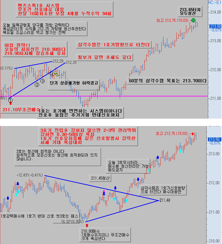 백리향의 시장읽기 12월3일 이보다 좋을 수 없다 선옵전문가분석 선물옵션 팍스넷 증권포털